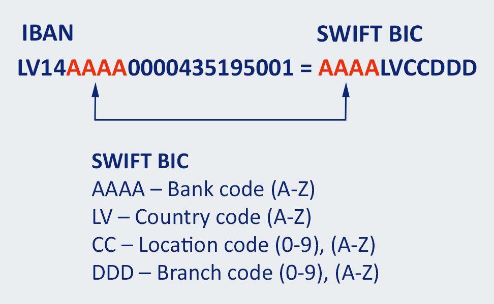 Come Si Effettua Un Bonifico Estero Usando IBAN E SWIFT/BIC